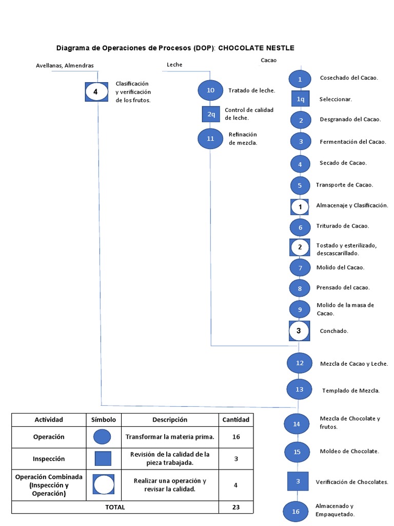 Proceso de Producción de Chocolate | PDF