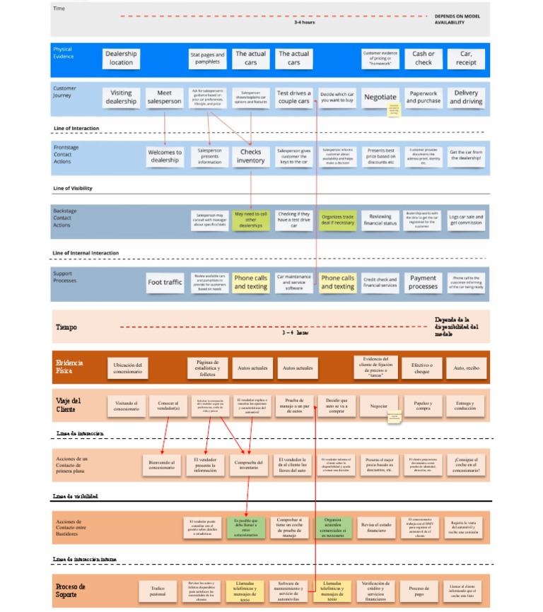 Service Blueprint Toyota | PDF | Concesionario de coches | Business