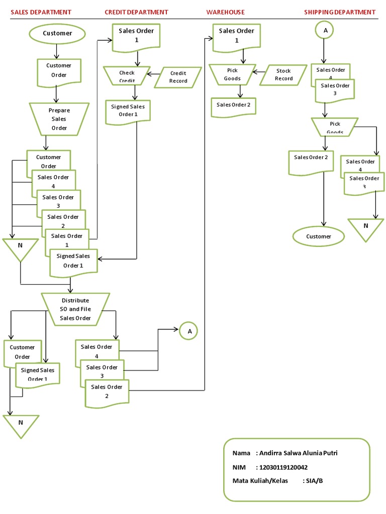 Flowchart SIA | PDF