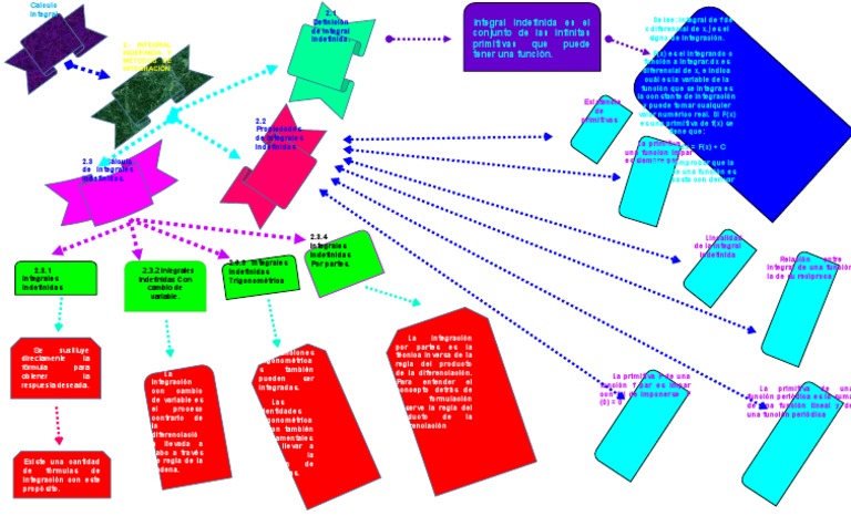 Mapa Conceptual 2 | PDF | Integral | Derivado
