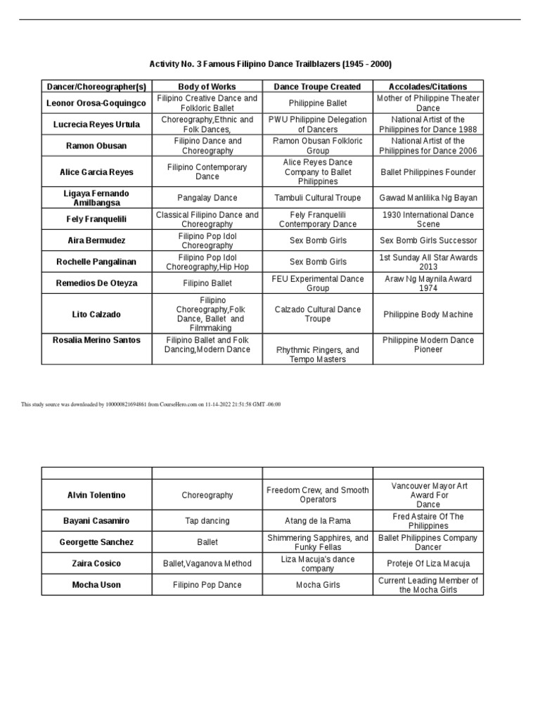 Famous Filipino Dancers | PDF
