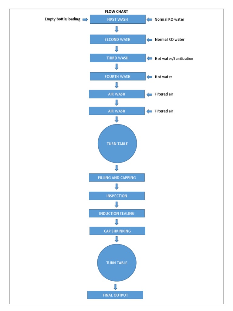 Bottling Unit Flow Chart | PDF