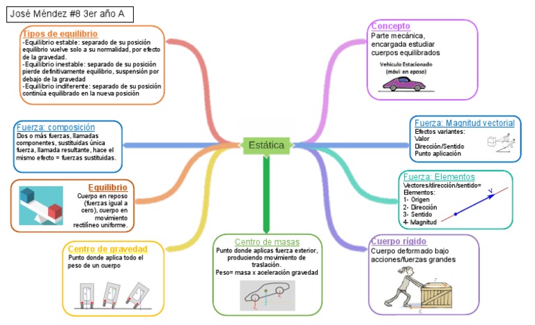Mapa Mental de La Estática (Fisica) de José Méndez n8 3ro A | PDF