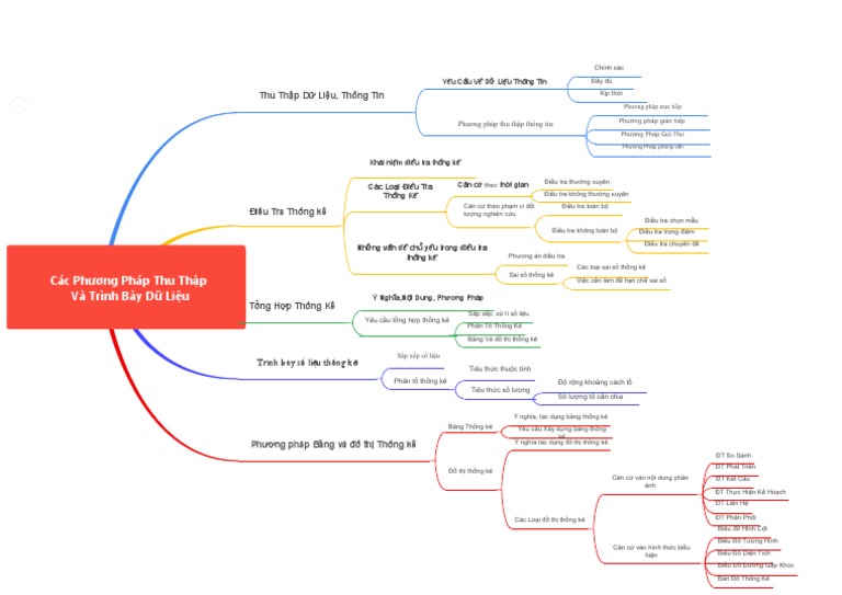 MIND MAP Bài 2 | PDF
