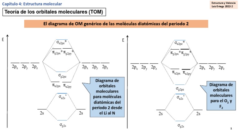 Diagrama OM Diatomicas | PDF