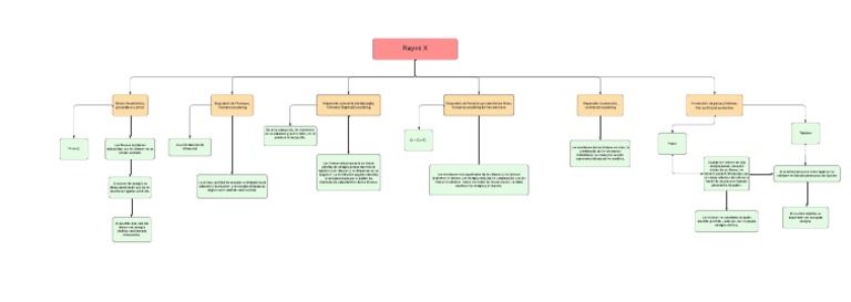 Rayos X Mapa Conceptual | PDF | Electrón | Fotón