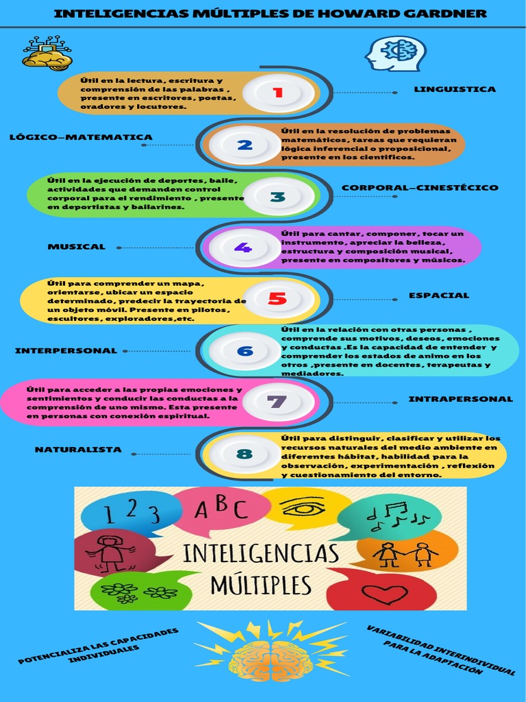 Inteligencias Múltiples de Gardner | PDF | Neurociencia | Psicología cognitiva