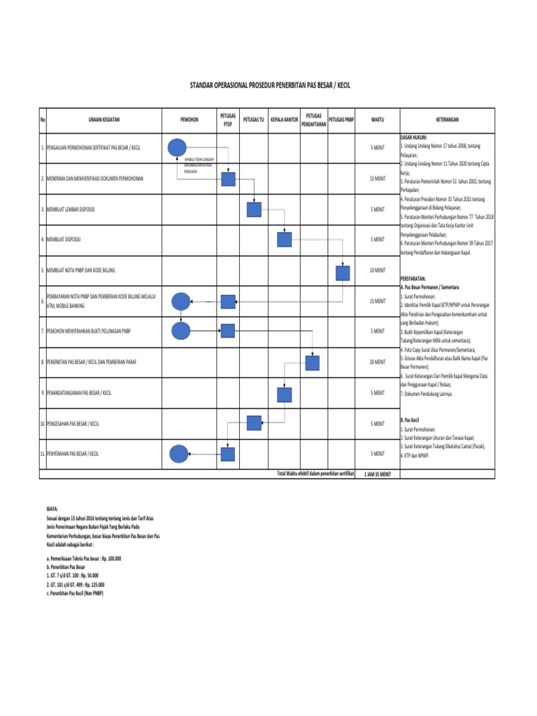 SOP Penerbitan Pas Besar | PDF