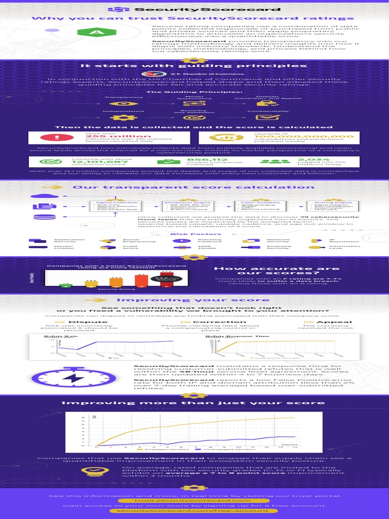 [Infographic] How Do Security Ratings Work | PDF | Security | Computer ...