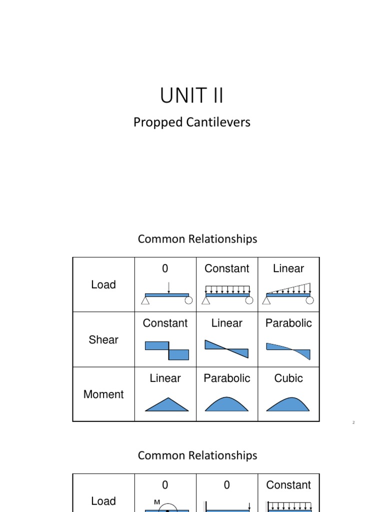 Unit Ii | PDF