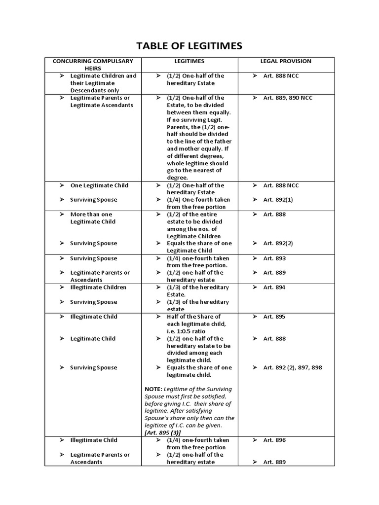 Table of Legitimes | PDF | Inheritance | Justice