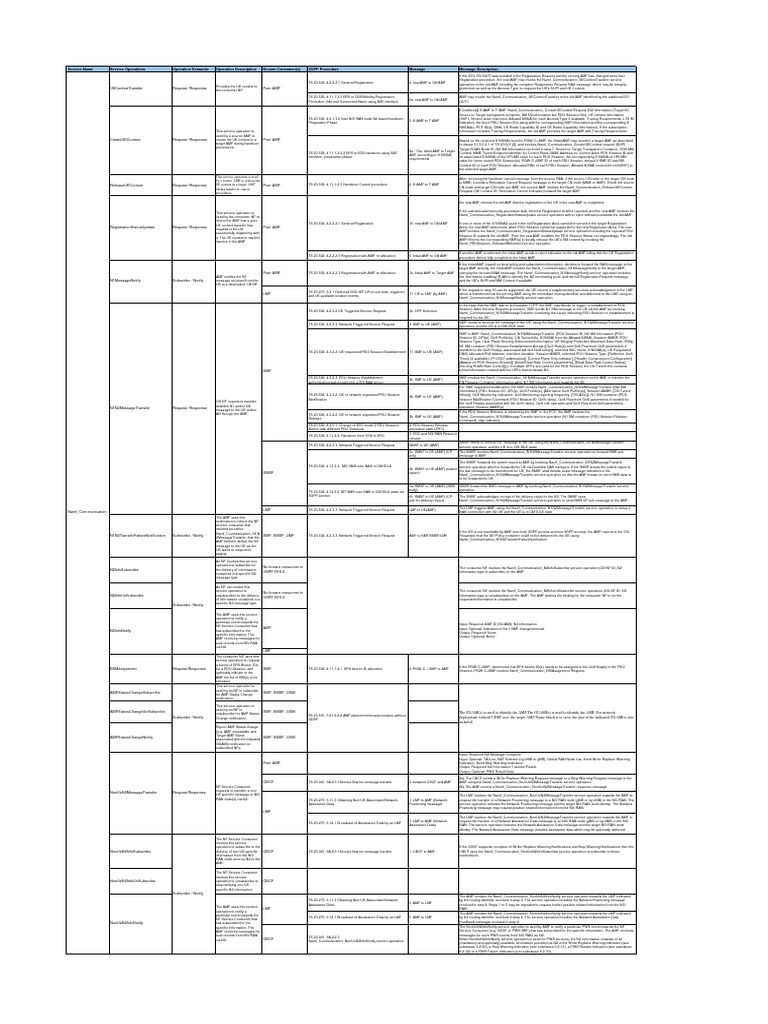 5G SBI & AMF Operation | PDF | Information And Communications ...