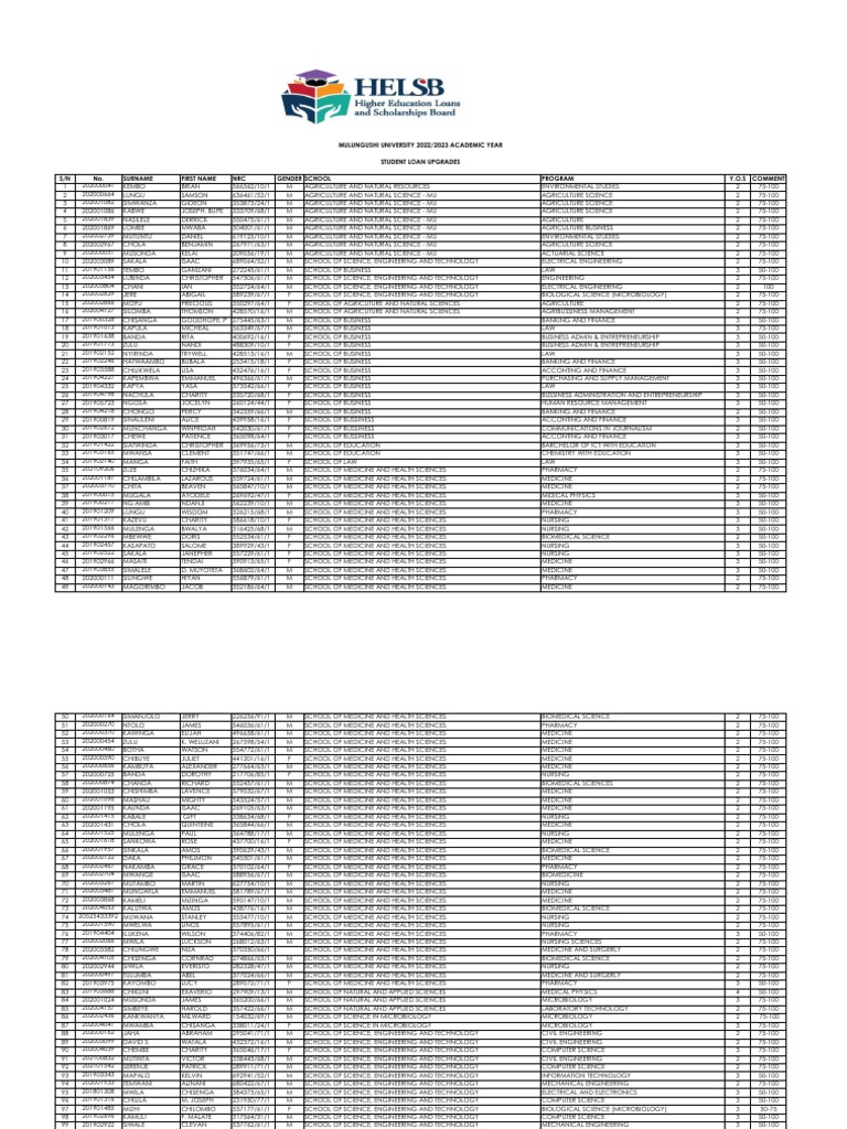 Mulungushi University Announces 2022 2023 Student Loan Upgrades PDF