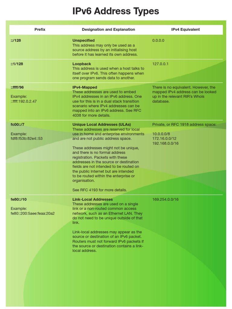 Ipv6 Type of Address | PDF