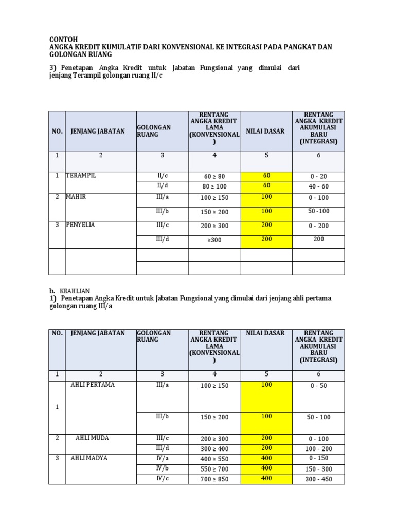 Angka Kredit Jabatan Fungsional 2022 | PDF