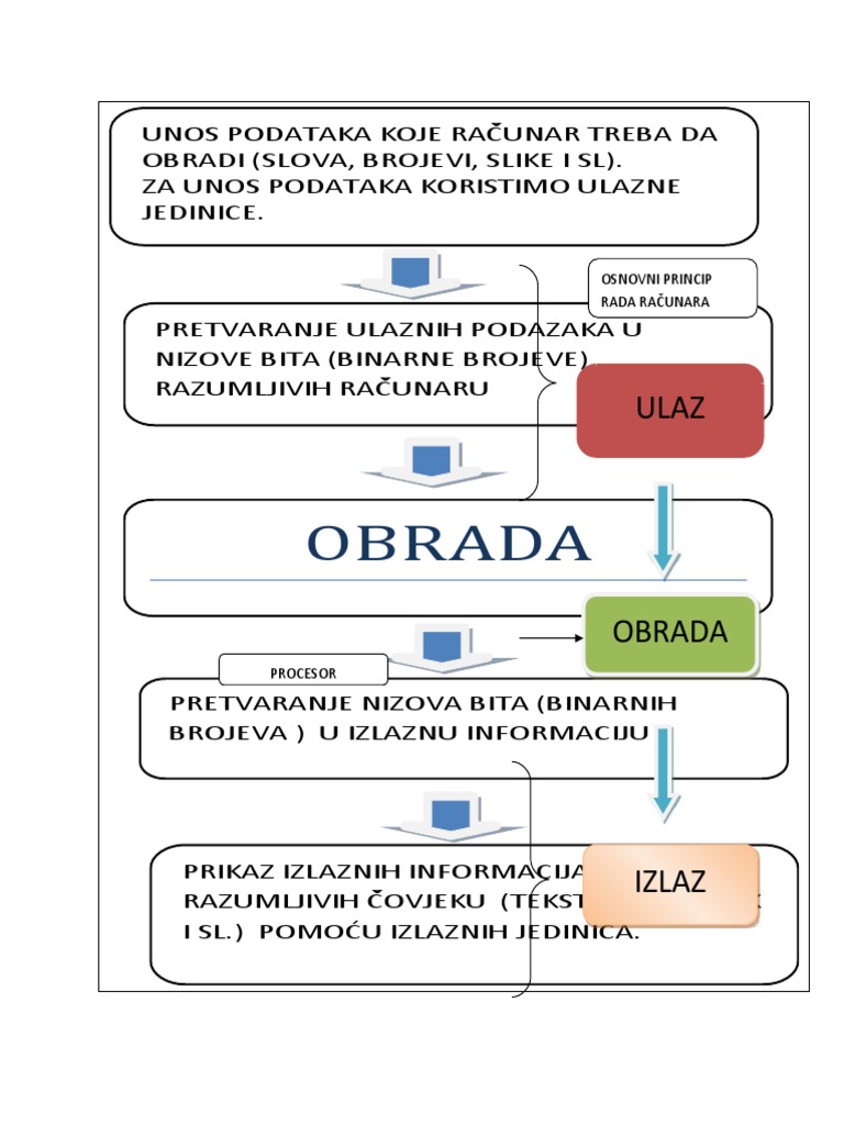 Princip Rada Računara, Kako Podaci Putuju Kroz Računar | PDF