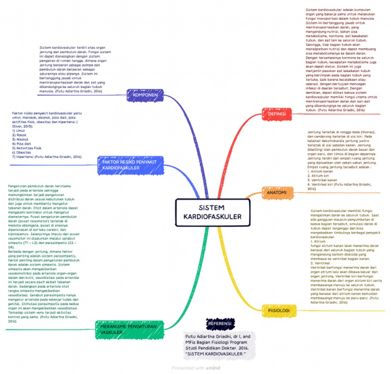 G2a021190 - Moch Ridwan - Mind Map Kardiovaskuler | PDF