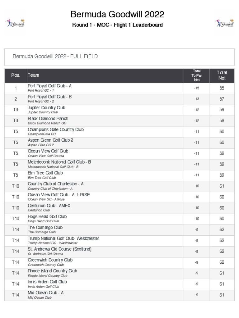 First Round Bermuda Goodwill Leaderboard | PDF | Ball And Bat Games ...