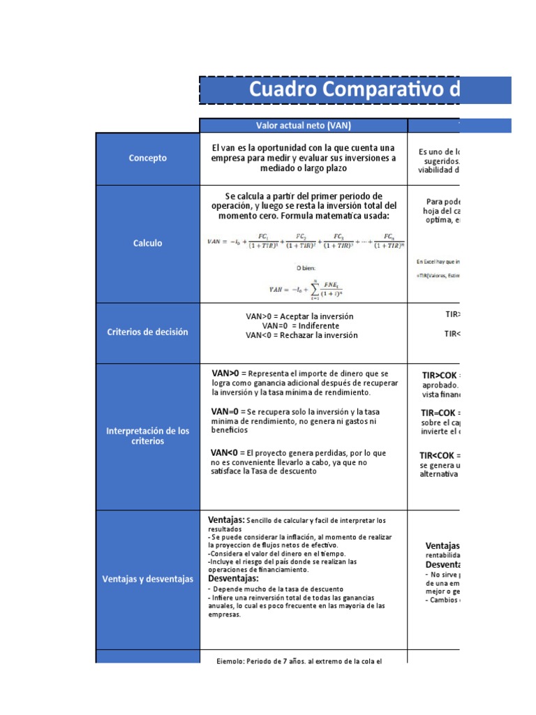 Cuadro Comparativo Van y Tir | PDF