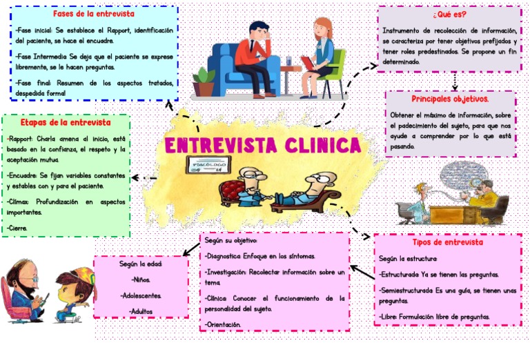 Mapa Entrevista Clinica | PDF | Sicología