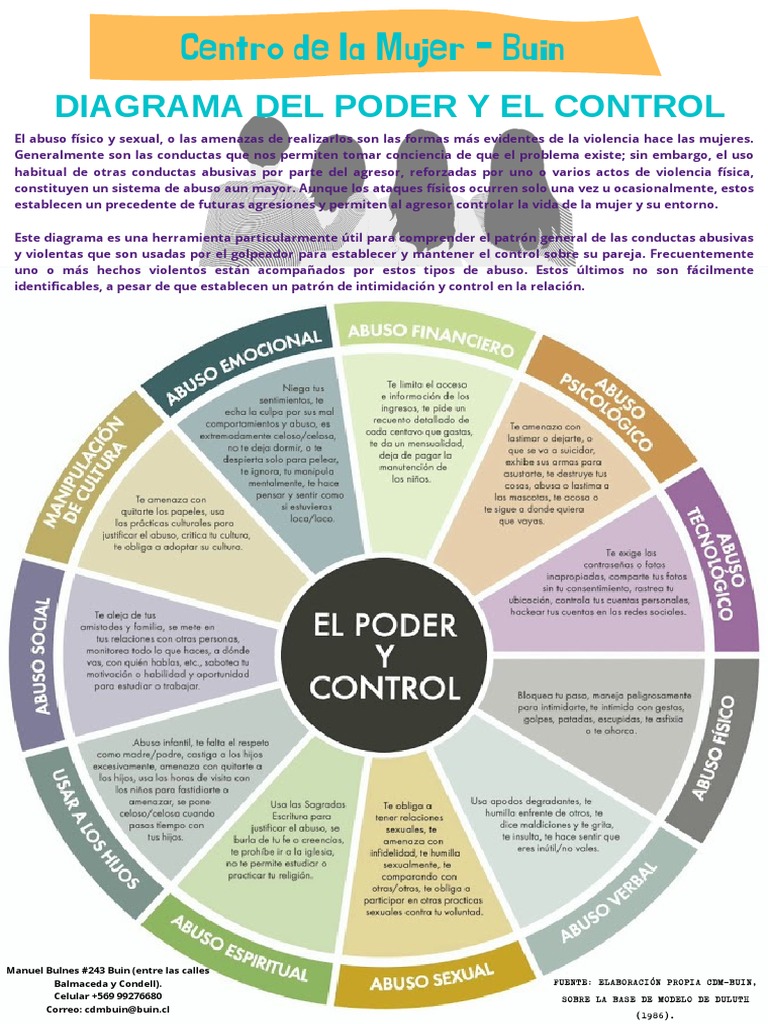 Rueda de Poder y Control - CDM, Buin. | PDF | Violencia | Violencia ...