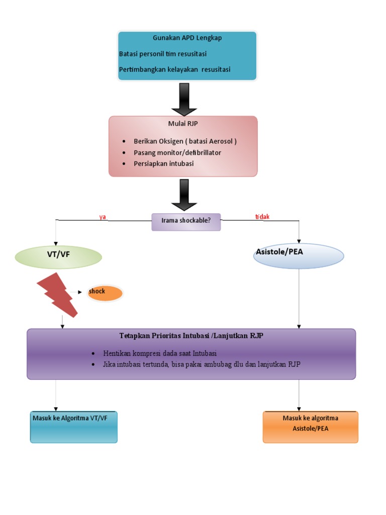 Algoritma Henti Jantung | PDF