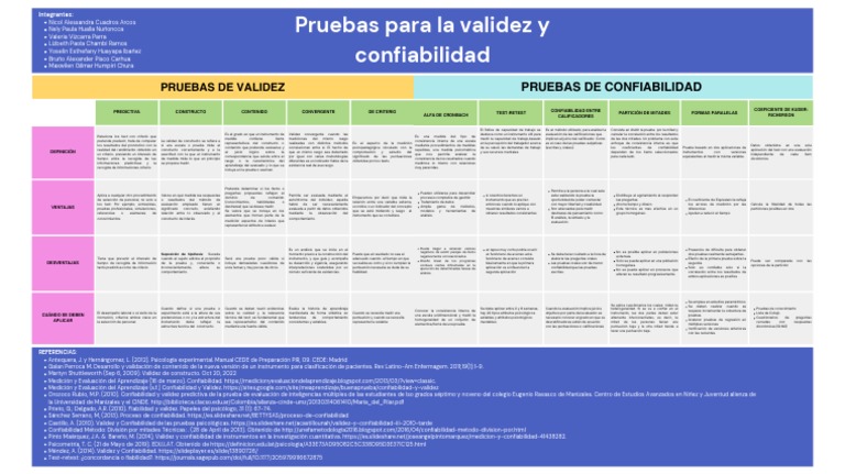 Org. Pruebas para La Validez y Confiabilidad | PDF