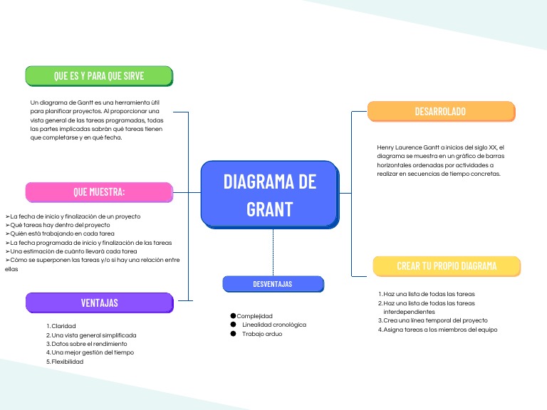 Diagrama De Grant
