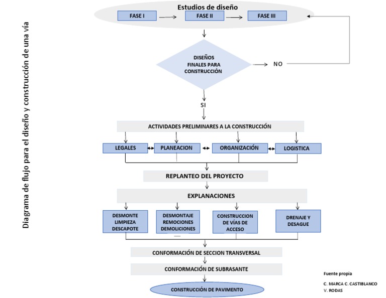 Digrama de Flujo | PDF