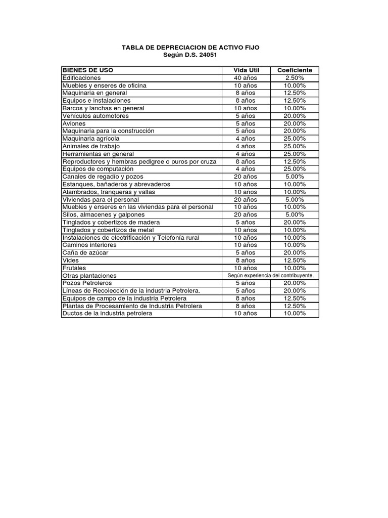 Tabla de Depreciacion de Activo Fijo | PDF