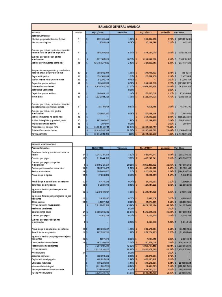 Balance y PYG Avianca | PDF | Contabilidad financiera | Contabilidad