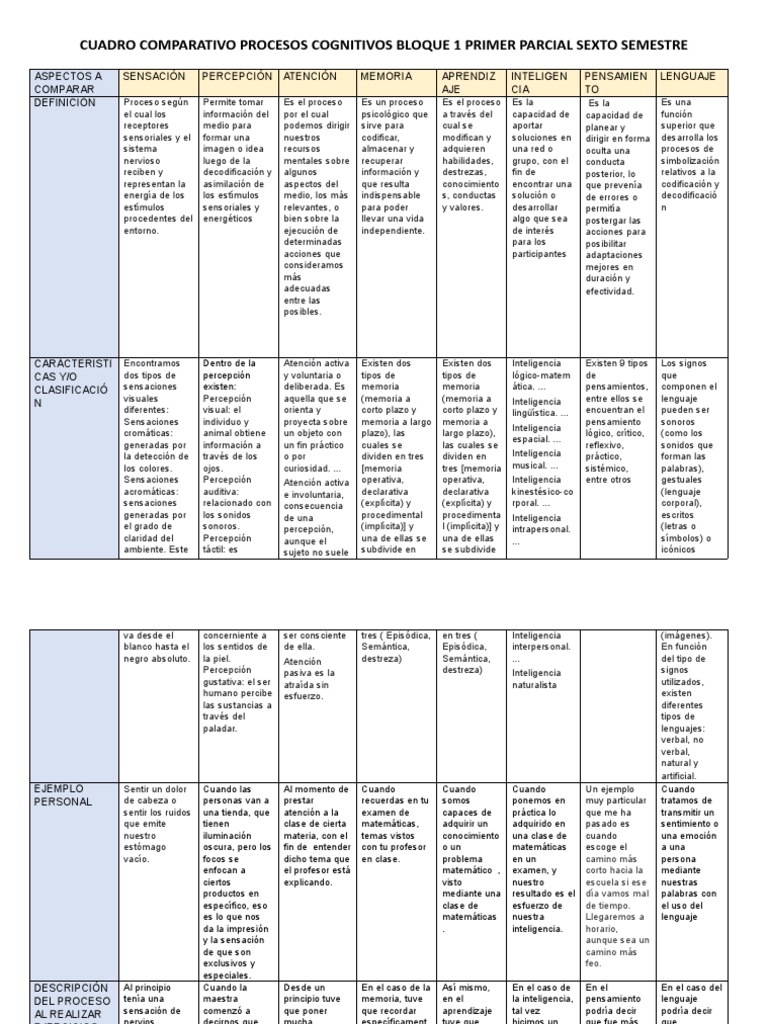 Cuadro Comparativo Procesos Cognitivos | PDF | Memoria | Pensamiento
