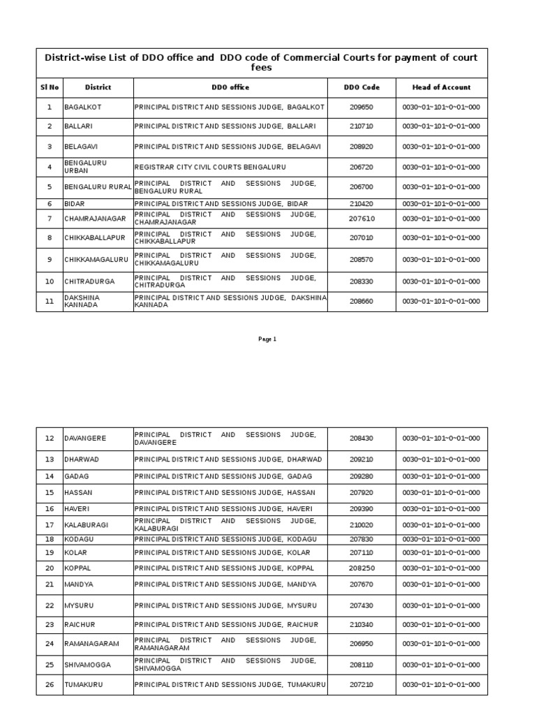 District-wise DDO Codes for Karnataka | PDF