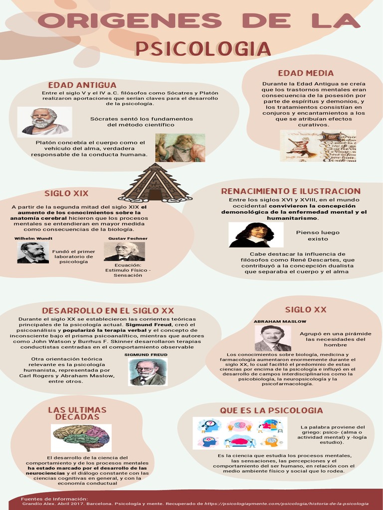 Infografia Origenes de La Psicologia | PDF | Sicología | Mente