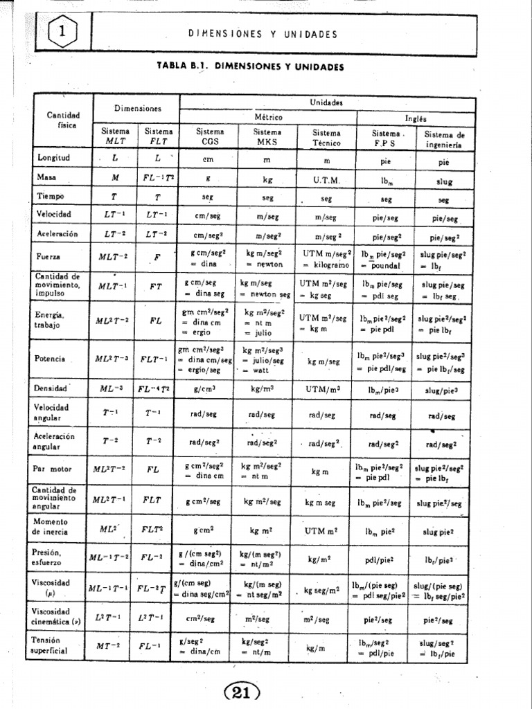 Tabla Análisis Dimensional | PDF