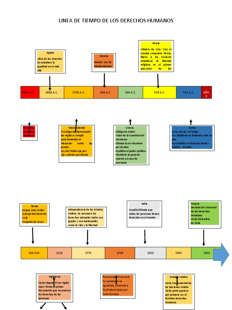 Linea de Tiempo de Los Derechos Humanos | PDF | Derechos humanos | Derechos