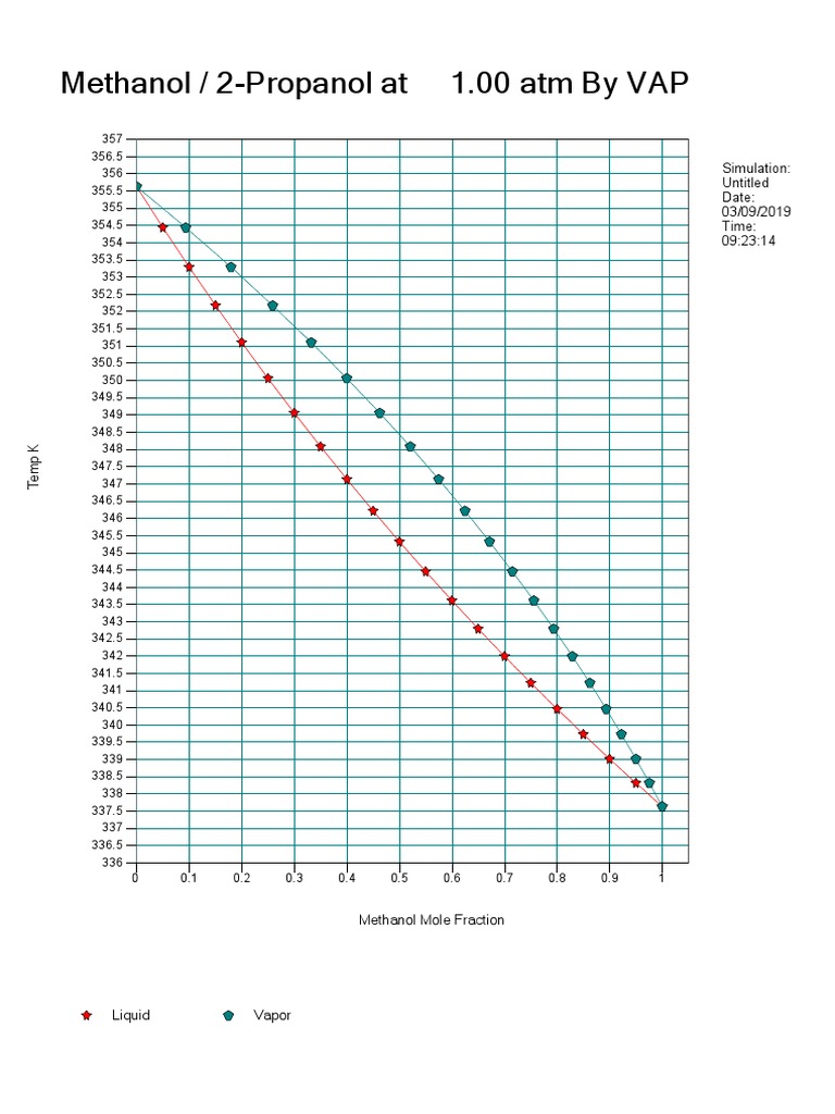 Methanol - 2 - Propanol | PDF