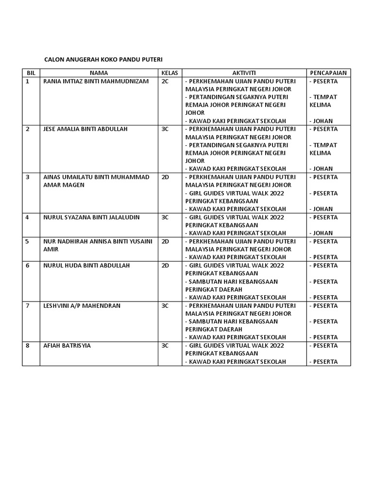 Calon Anugerah Koko Pandu Puteri | PDF