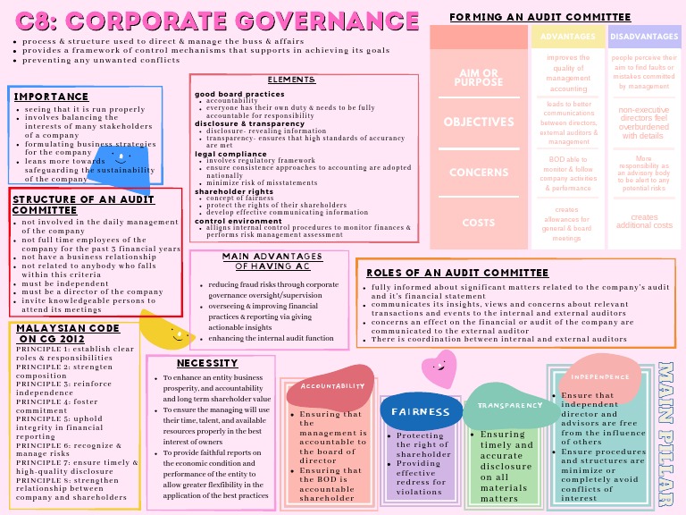Corporate Governance MIND MAP | Download Free PDF | Audit | Accountability