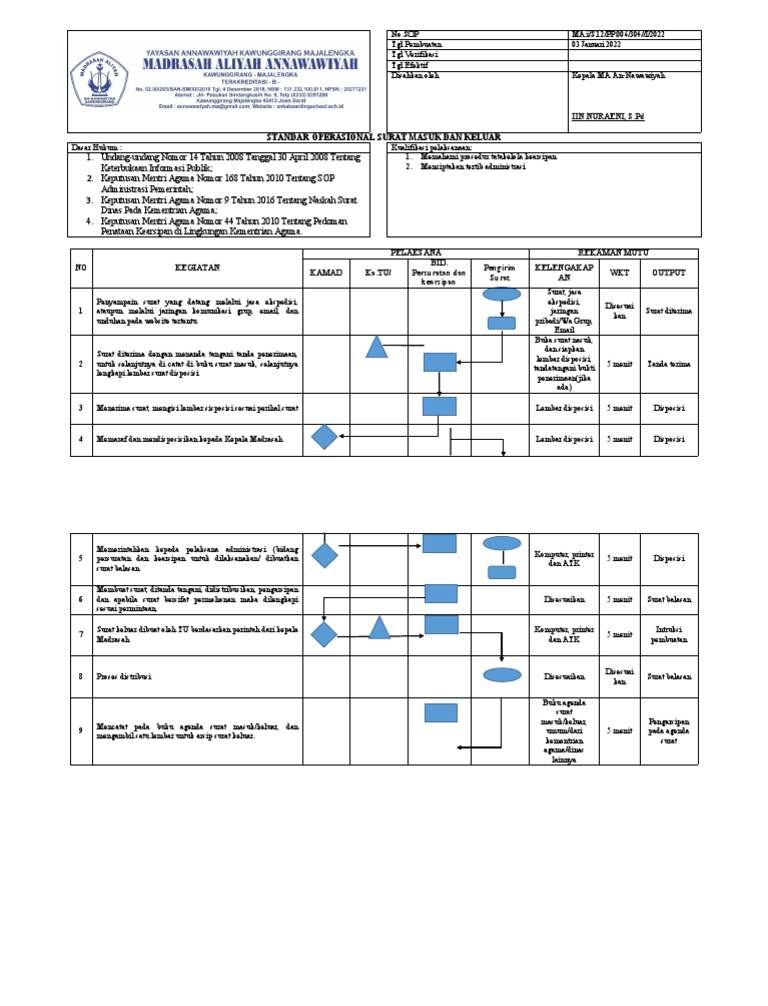 Sop Surat Masuk Dan Keluar | PDF