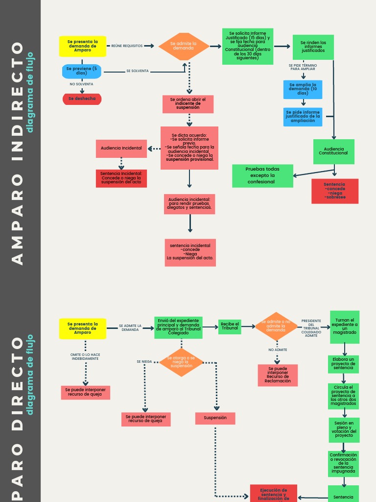 Diagrama de Flujo Amparo Directo e Indirecto | PDF | Sentencia (ley ... Diagrama de Flujo Amparo Directo e Indirecto | PDF | Sentencia (ley ...