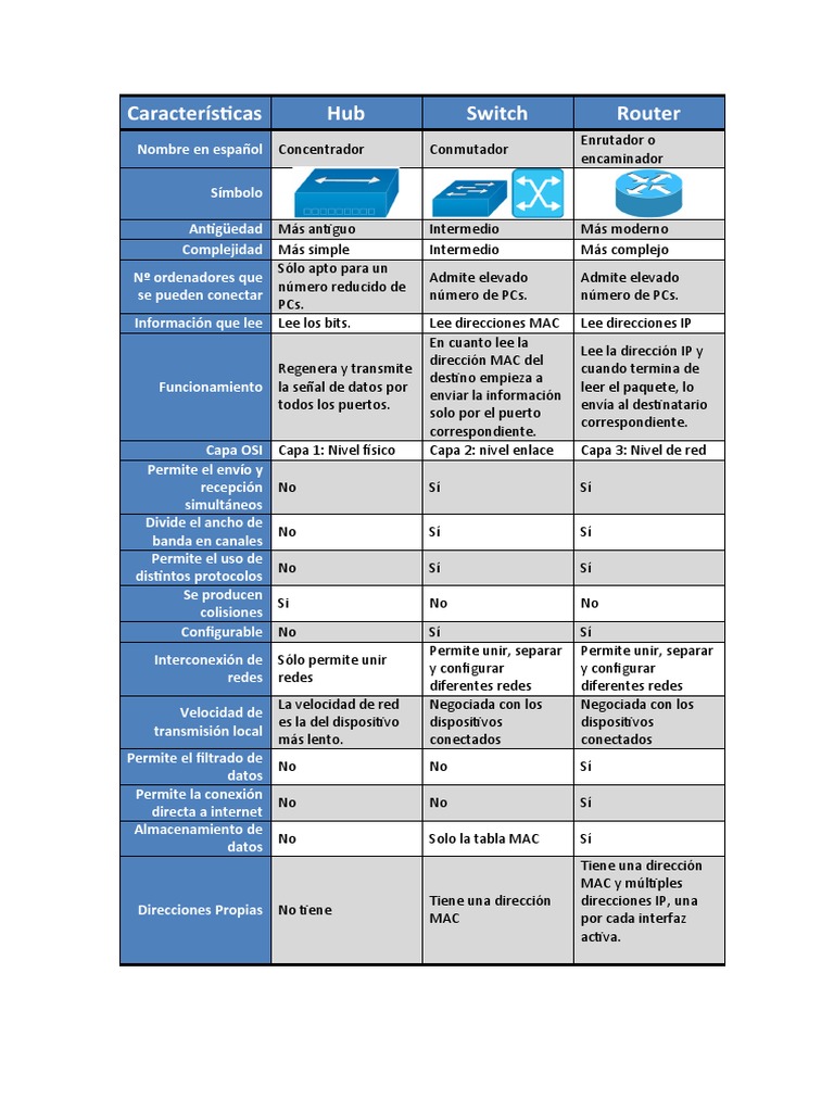 Tabla Comparativa Hub Switch Router | PDF | Enrutador (Computación) | Conmutador de red