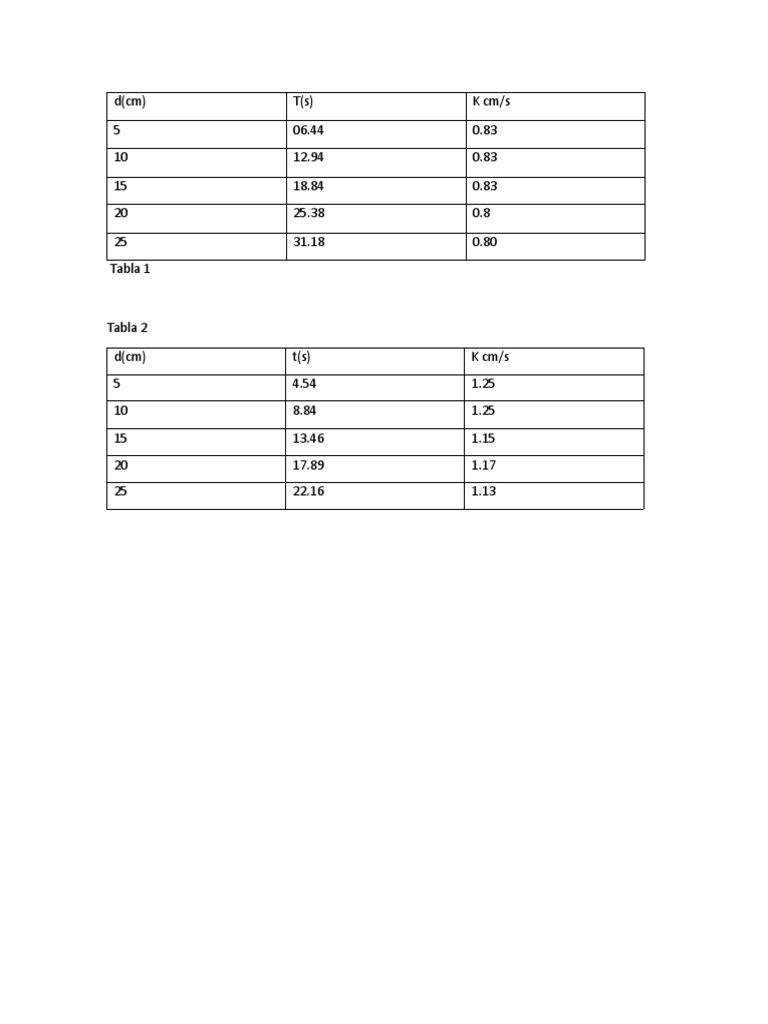 Tablas | PDF | Technology & Engineering