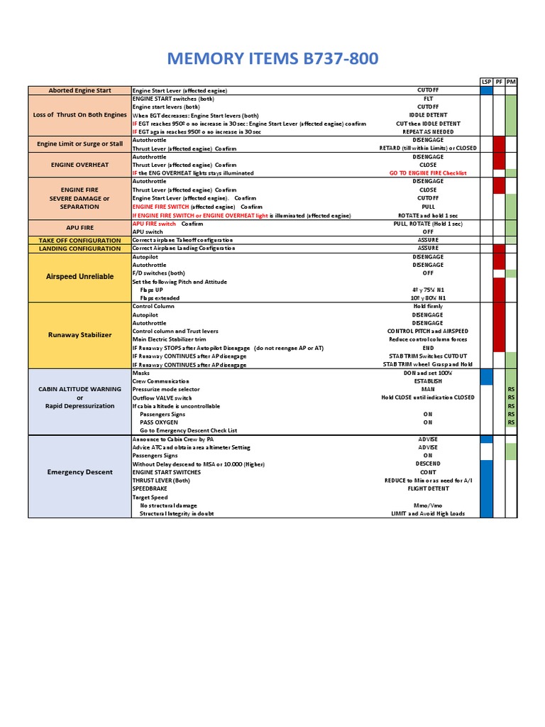 Emergency Procedures Checklist for the Boeing 737-800: Actions for Aborted Engine Start, Loss of ...