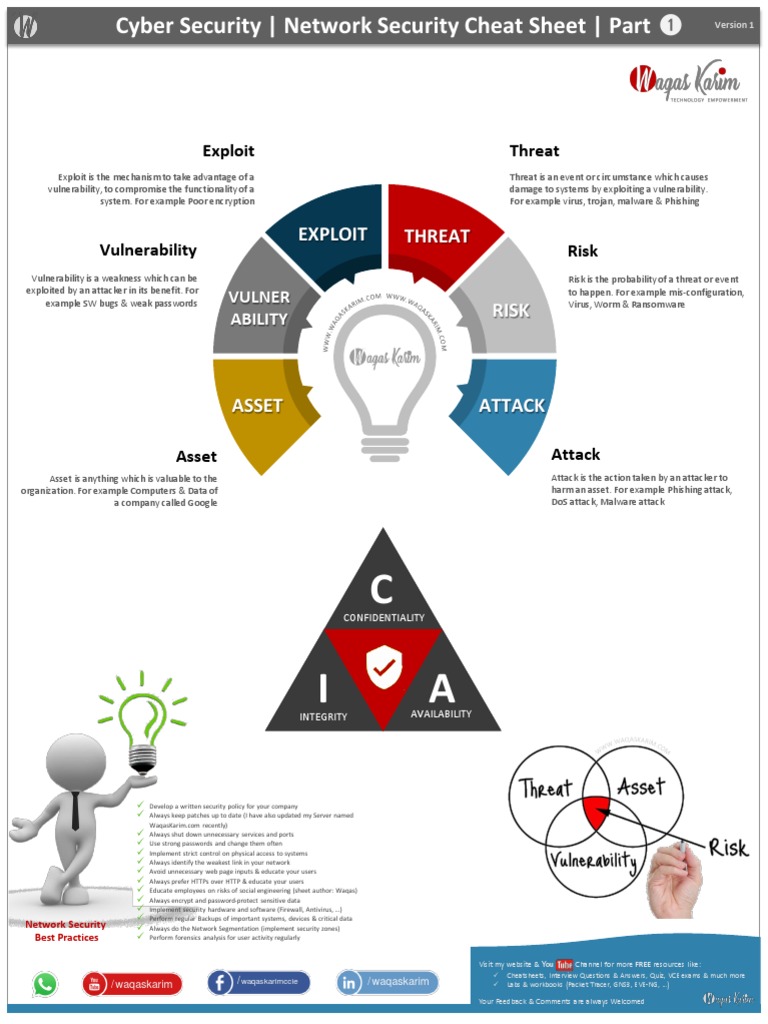 18-20. Cyber Security CheatSheet Part1 - WK v1 | PDF | Security ...