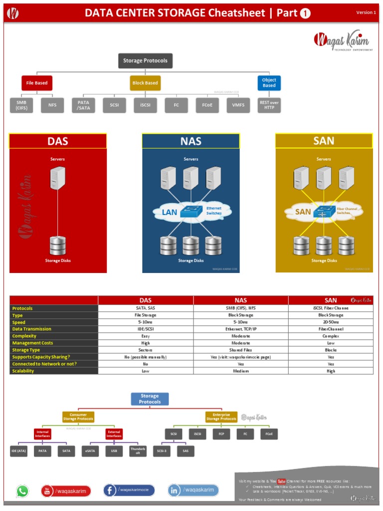 Data Center Storage Types Cheatsheet | PDF | Computer Data | Internet ...