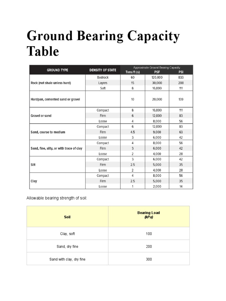 Ground Bearing Capacity Table | Download Free PDF | Clay | Silt
