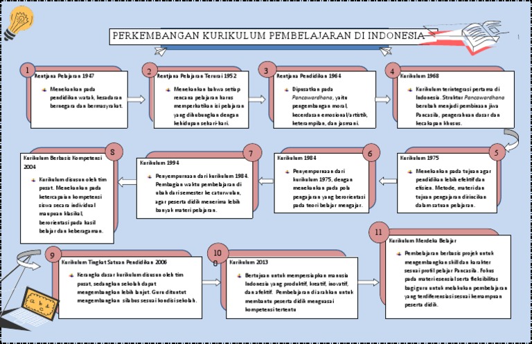 Peta Konsep Sejarah Kurikulum | PDF