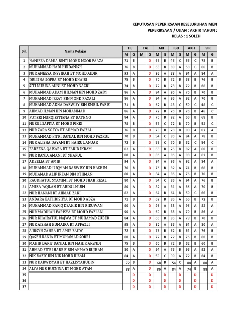 Markah Mengikut Kelas-Exam Akhir Tahun (1 Soleh) | PDF