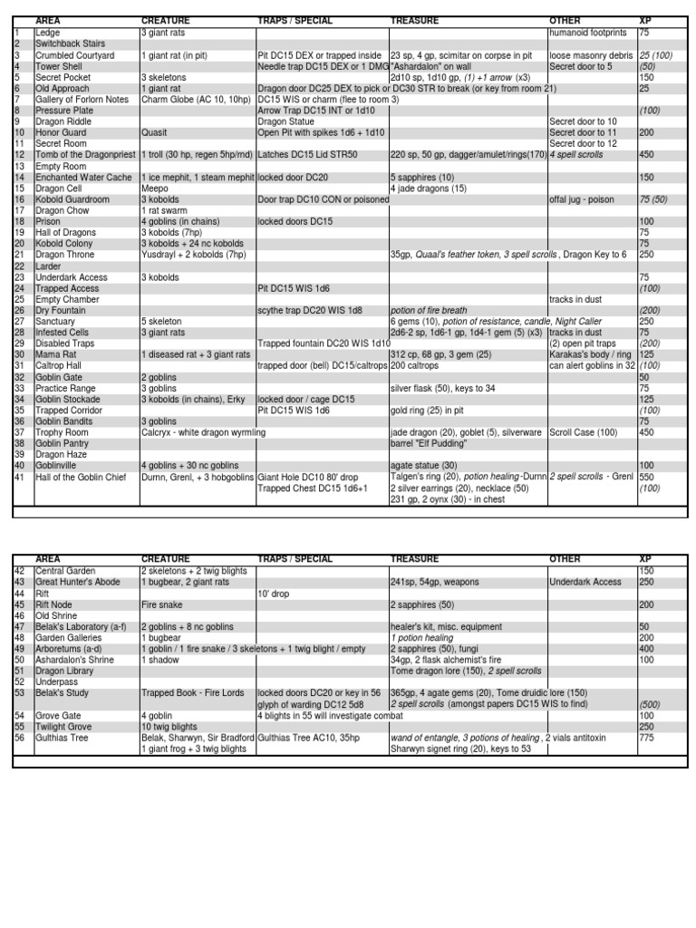 Sunless Citadel Encounter List | PDF | Fantasy Creatures